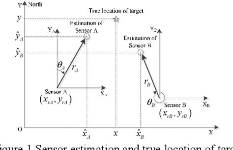 Figure 1 From Real Time Detection Of Sensor Bias For The Distributed