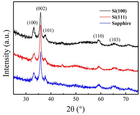 Gixrd Patterns Of Aln Films Grown On Si 100 Si 111 And Sapphire Download Scientific