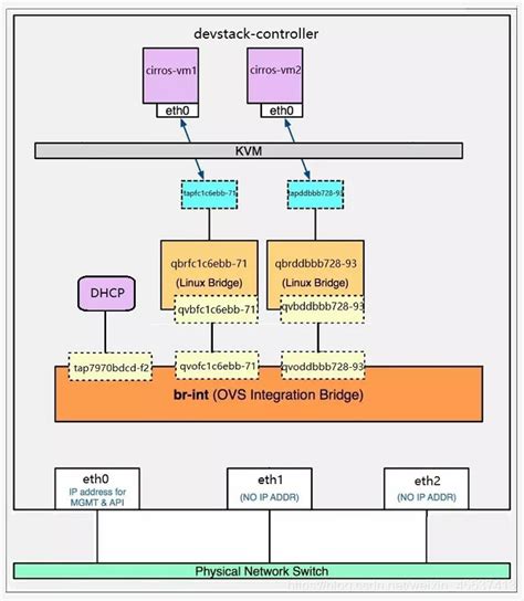 Openstack Neutron网络插件学习（三）【open Vswitch实现】br Int Csdn博客