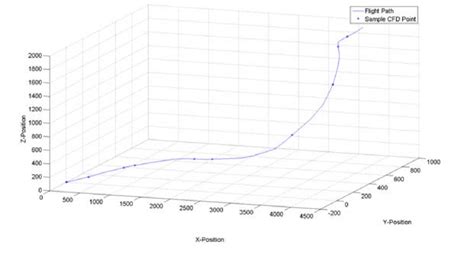 Flight Trajectory And Ten Points Chosen For Cfd Simulations Download