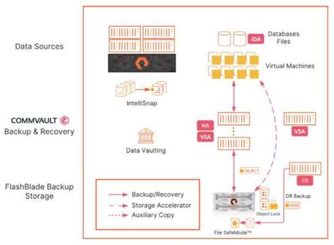 Minimize Impact Of Cyberattack With Commvault And Pure Storage
