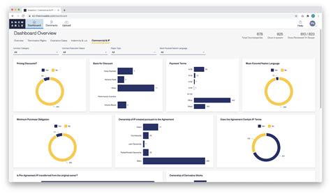 Contract Data To Maximize Revenue Knowable