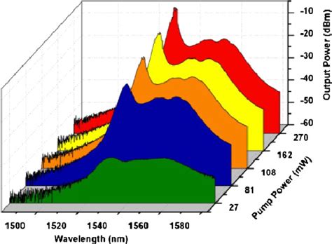 Color Online Laser Output Spectrum As A Function Of Pump Power