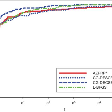 Performance Measure Based On The Gradient Evaluation Download Scientific Diagram
