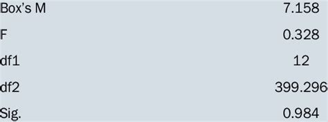 Boxs Test Of Equality Of Covariance Matrices Download Scientific Diagram