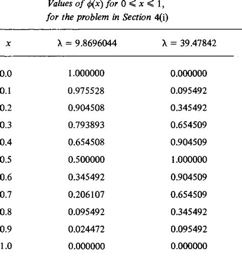 Table 3 From Chebyshev Polynomials In The Numerical Solution Of
