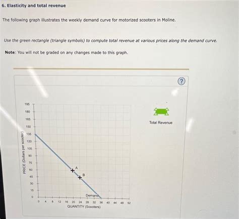 Solved 6. Elasticity and total revenue The following graph | Chegg.com