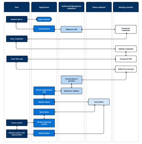 amazon cognito user pools an underrated tool for authentication and