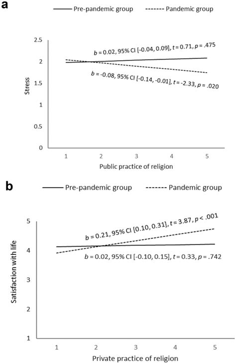 simple slopes analyses a the association between public practice and