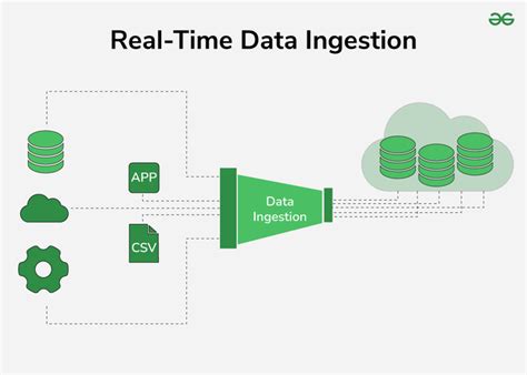 What Is Data Ingestion Geeksforgeeks