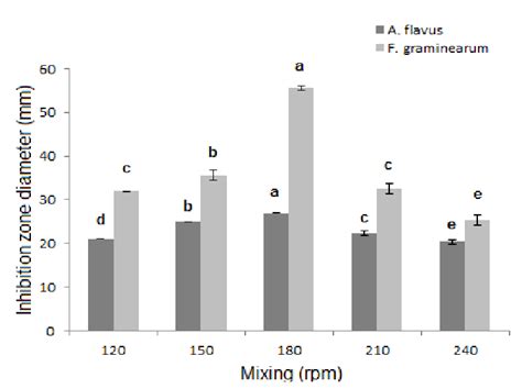 mixing variation duncan multiple range test mean values of inhibition