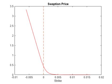 Price Swaptions With Negative Strikes Using The Shifted Sabr Model Matlab And Simulink