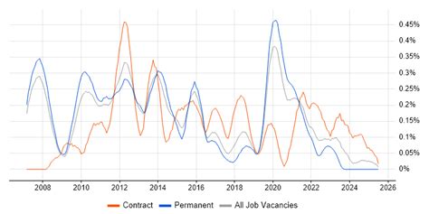 Server Virtualisation Contracts In Manchester Co Occurring Skills
