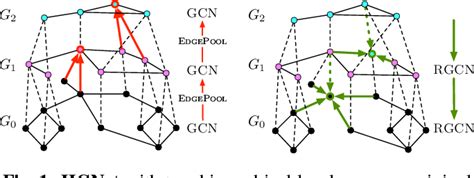 figure 1 from hierarchical graph neural nets can capture long range