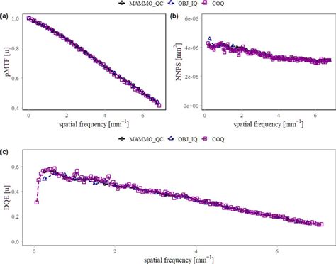 results of the comparisons for a pmtf b nnps and c dqe curves of