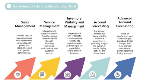 Salesforce Manufacturing Cloud Visual Insights With Abstralinx