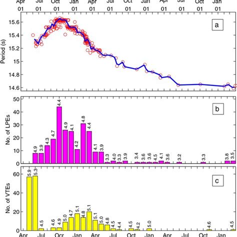 Vertical Component Waveforms Of Lpe Recorded On 16 November 2018