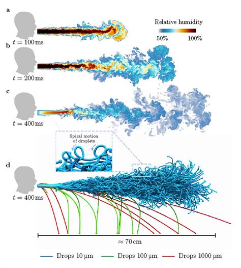 Sars Cov 2 Droplets Travel Further And Last Longer Than Thought And