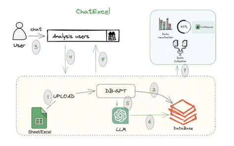Db Gpt Defining The Next Generation Of Database Interaction Through Privatized Llm Technology