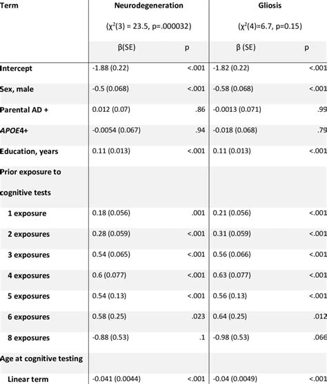 results of linear mixed model predicting continuous cognitive