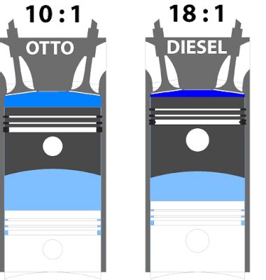 Save On Gas Compression Ratio
