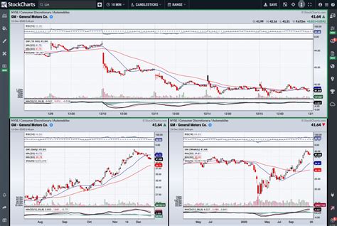 Which Is Best Tradingview Vs Stockcharts Vs Thinkorswim Vs Trendspider