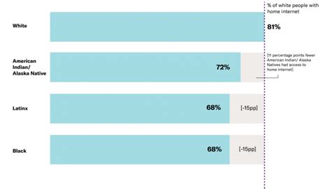 How Broadband Access Advances Systemic Equality ACLU