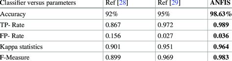 A Comparative Analysis Between The Proposed Model And Other Anfis