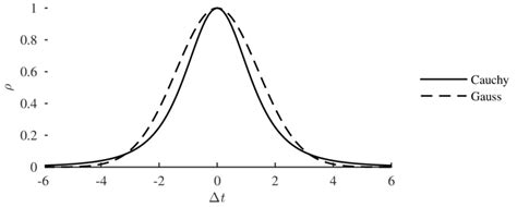 Illustration Of The Considered Autocorrelation Functions For A Download Scientific Diagram