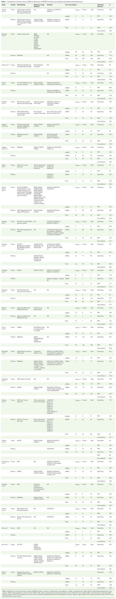 Comparison Of Tissue Versus Ctdna For Detection Of Pik3ca Mutations Download Scientific Diagram