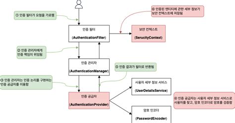 spring security 인증 구현 1 authenticationprovider · assu blog