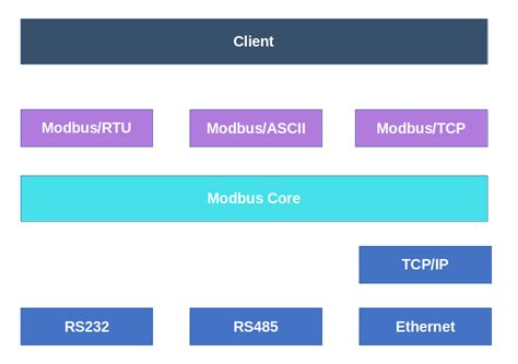 Modbus Client Demo — Rapidsea 12 Documentation