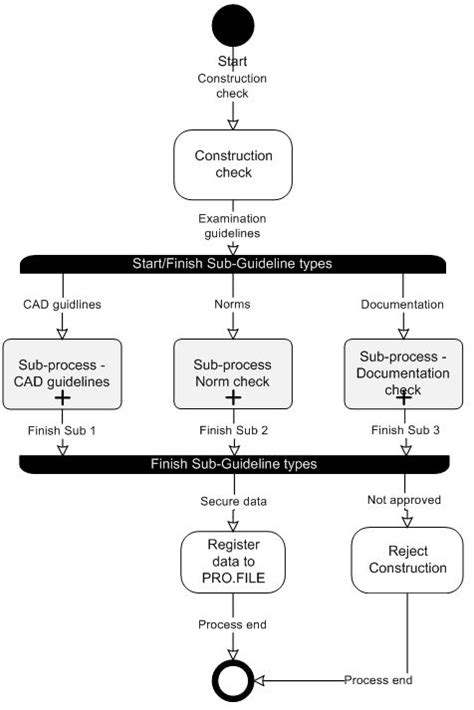 PRO FILE Workflow Process Management