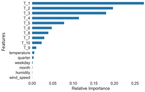 Optimal Deep Learning Lstm Model For Electric Load Forecasting Using Feature Selection And