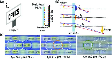 Captured Multifocal Images From Characters Optics At Different Focal Download Scientific