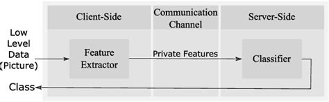 Figure 1 From A Hybrid Deep Learning Architecture For Privacy Preserving Mobile Analytics