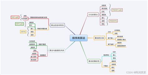 数据结构 常见的八大排序算法 CSDN博客