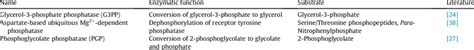 Enzymatic Functions And Substrates Of Mammalian G3pp Pgp Download Table
