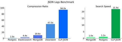a refreshed log viewer for text and json logs by yscope engineering