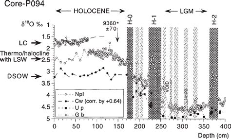 High Resolution Isotopic Records In Core P 094 Orphan Knoll The