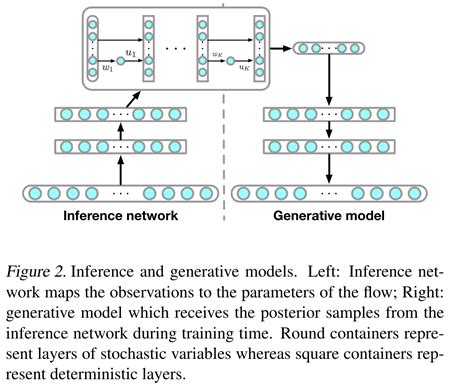 variational inference with normalizing flows oren bochman s blog