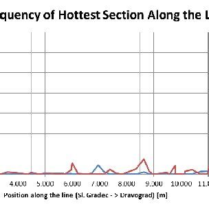 Comparison Of Dynamic Line Rating At Different Sections Along The Line Download Scientific Diagram