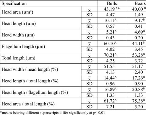 Morphometric Traits Of Sperm Of Bulls And Boars Download Table