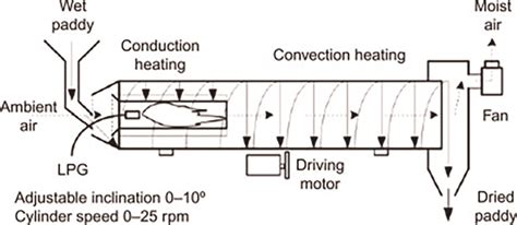 A Schematic Drawing Of Combined Conduction And Convection Type Rotary Download Scientific
