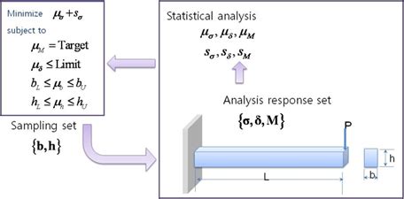 Robust Design Optimization Formulation