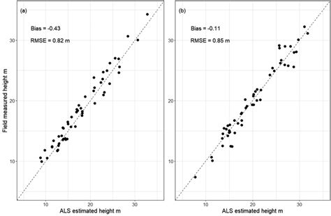 Comparison Between Als Estimated Tree Height And Field Measured Tree