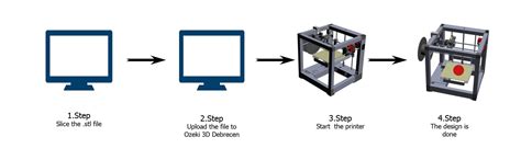Introduction To The Carthesian Printer