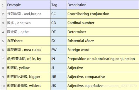 Stanfordcorenlp 英文词性（part Of Speech）的缩写standfordnld 词性 Csdn博客