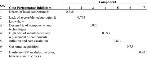 Rotated Principal Component Matrix Download Scientific Diagram