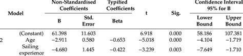 Coefficients Of The Multiple Linear Regression Model Using The Forward